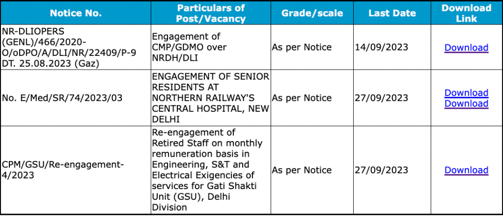 Railway Staff Recruitment 2023 (OUT) Engineering and S&T 18 Vacancy ...