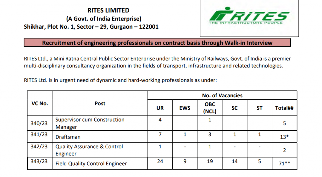 RITES Railway Recruitment 2023 (OUT) No Exam, Apply for Field Quality ...
