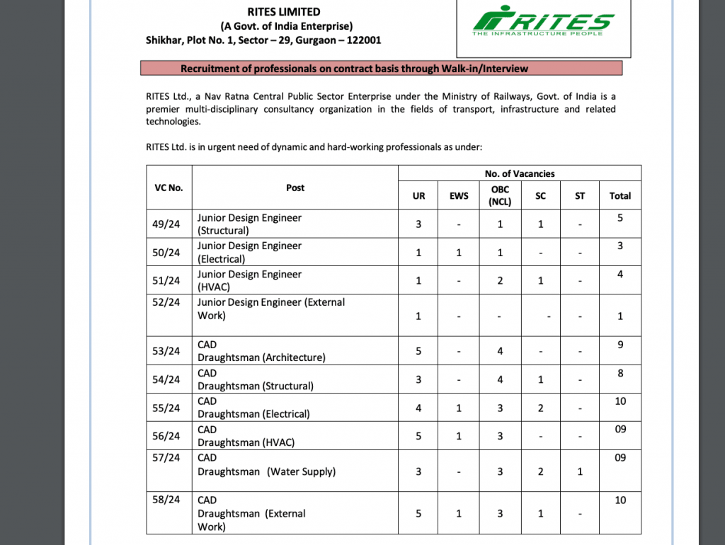 RITES Vacancy 2024 | Direct Walk in Interview | Degree/ Diploma/ ITI 68 ...