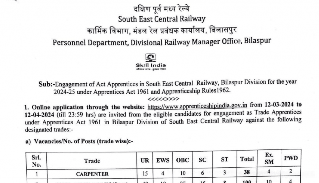 SECR Nagpur Railway Apprentice Recruitment 2024 | Apply Online for 733 Trade Vacancy - Indian ...