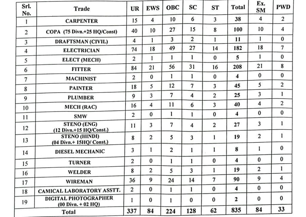 SECR Railway Apprentice 2025 Notification | 835 Vacancy, Apply Online ...