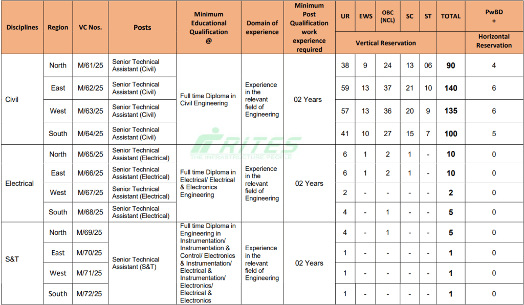 RITES Senior Technical Assistant Recruitment 2025 | STA 600 Vacancy ...